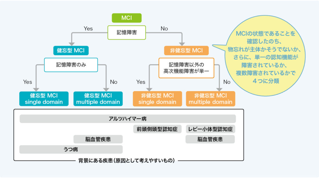 軽度認知機能障害（MCI）とは？認知症との違いや分類を解説 | エキスパートナースweb
