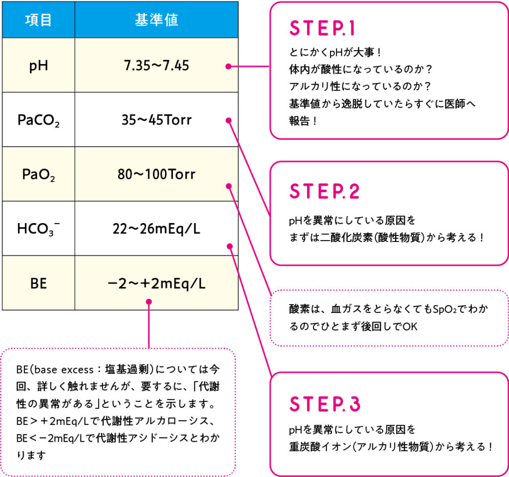 血ガスの基準値と読む順番を簡単解説 | エキスパートナースweb