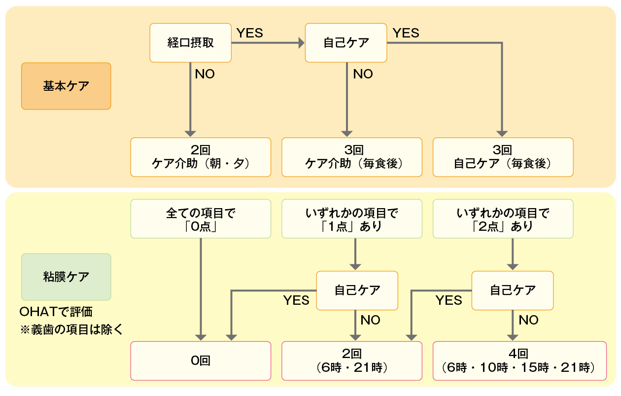 「OHAT」「BDR指標」を効果的に使う口腔ケア | エキスパートナースweb