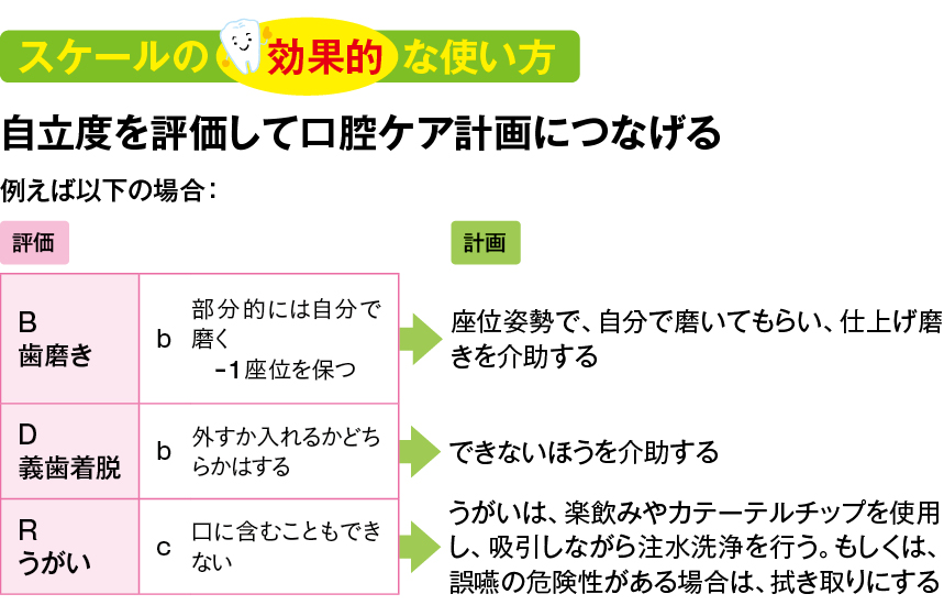 「OHAT」「BDR指標」を効果的に使う口腔ケア | エキスパートナースweb