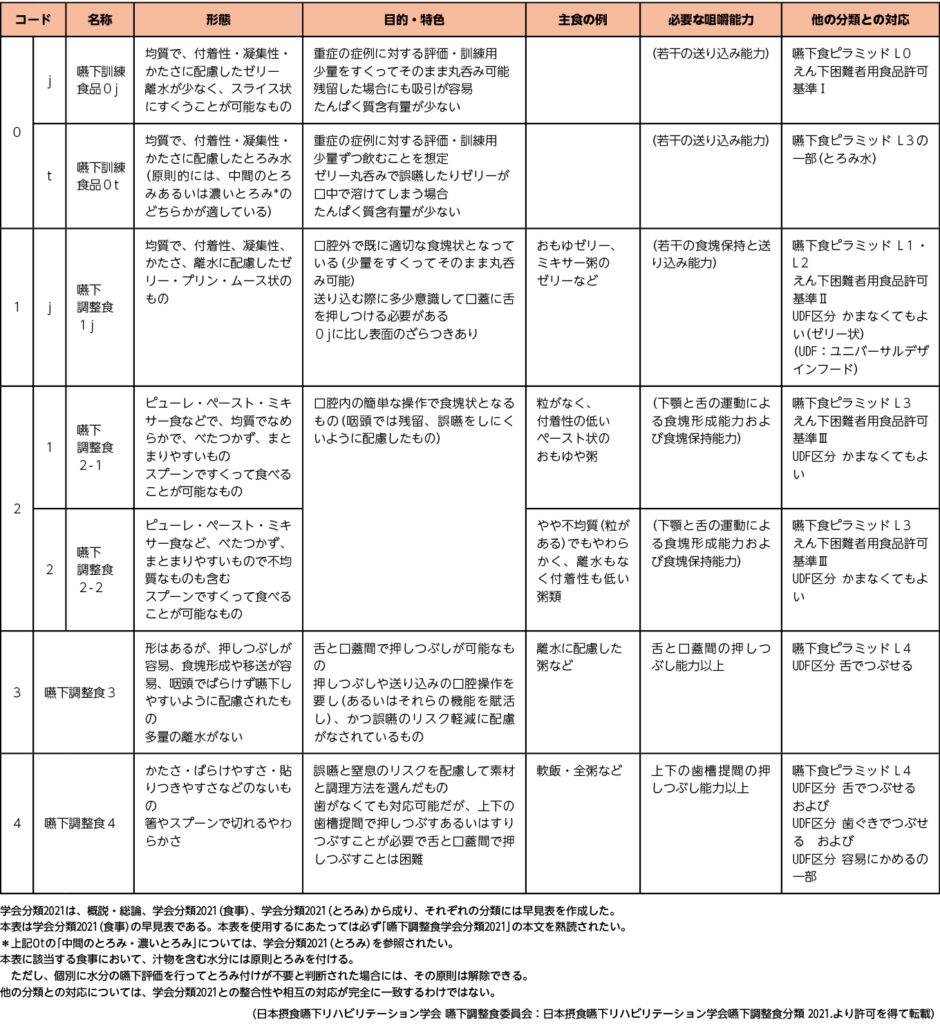 嚥下調整食分類2021の改訂点と食事援助のポイント | エキスパートナースweb