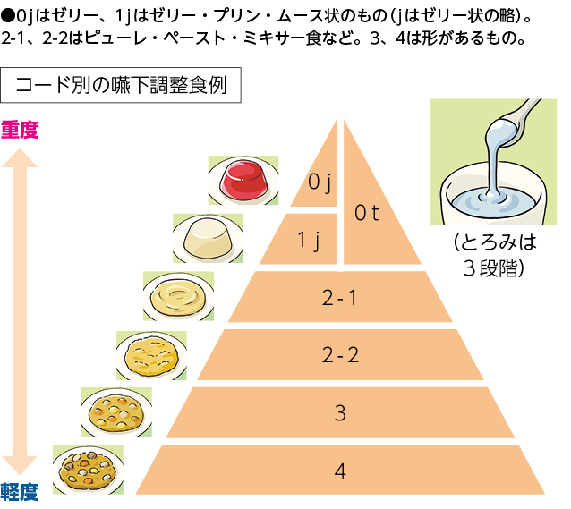 嚥下調整食分類2021の改訂点と食事援助のポイント | エキスパートナースweb