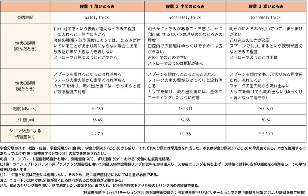 嚥下調整食分類2021の改訂点と食事援助のポイント | エキスパートナースweb