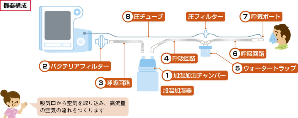 NPPV(非侵襲的陽圧換気)機器の組み立て・設定手順は？#2 | エキスパートナースweb